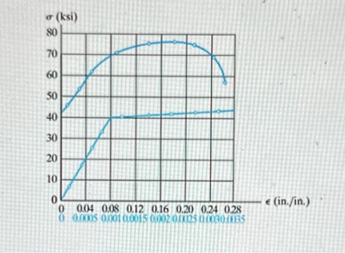 Solved Determine the modulus of elasticity for the material. | Chegg.com