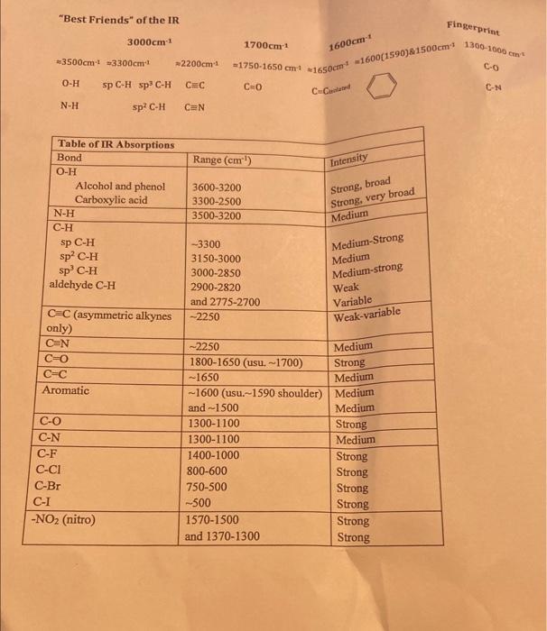 Solved Task 2: Systematically analyze the IR spectra 1-4 | Chegg.com