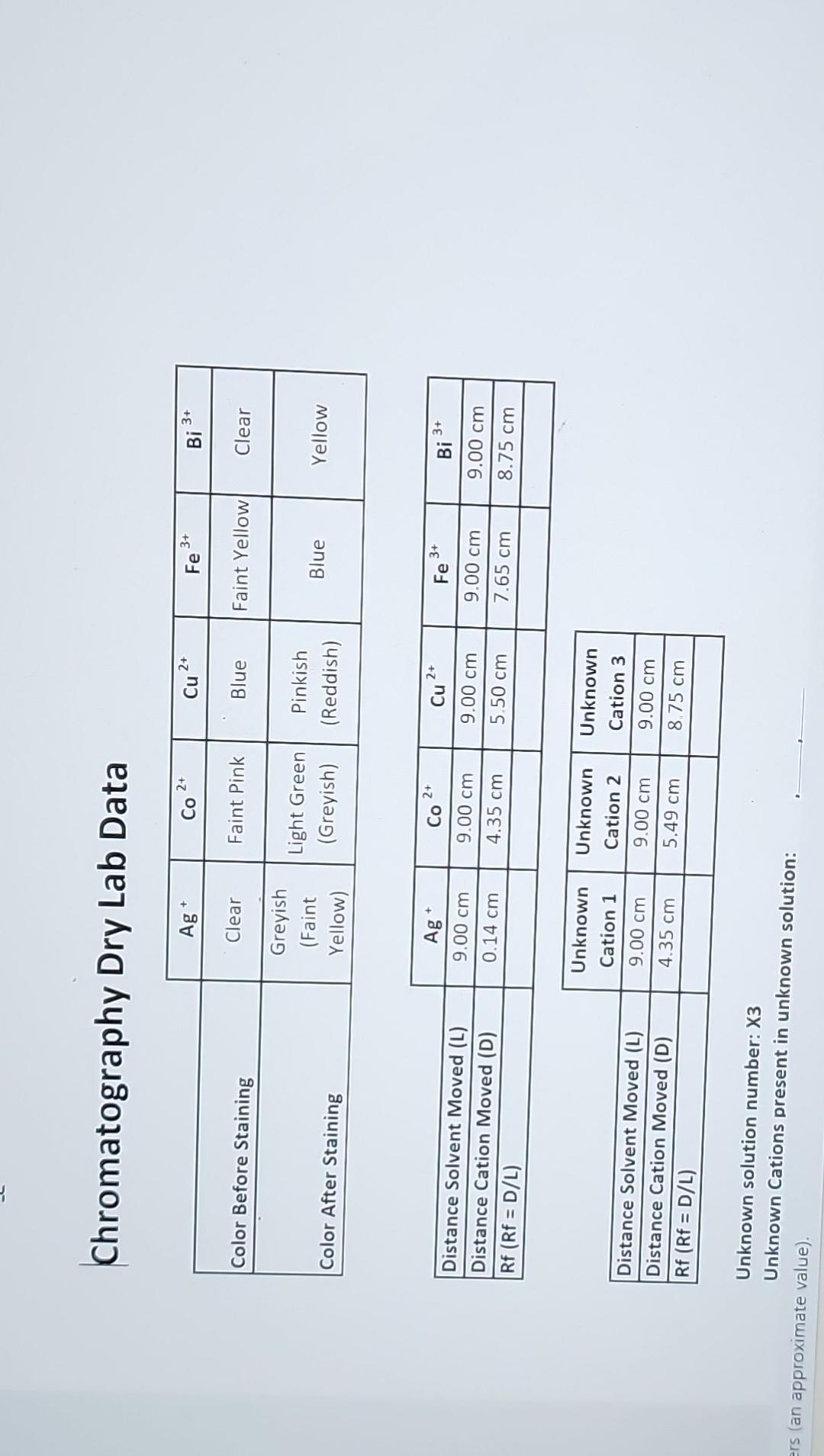 Solved Chromatography Dry Lab Data Unknown solution number: | Chegg.com