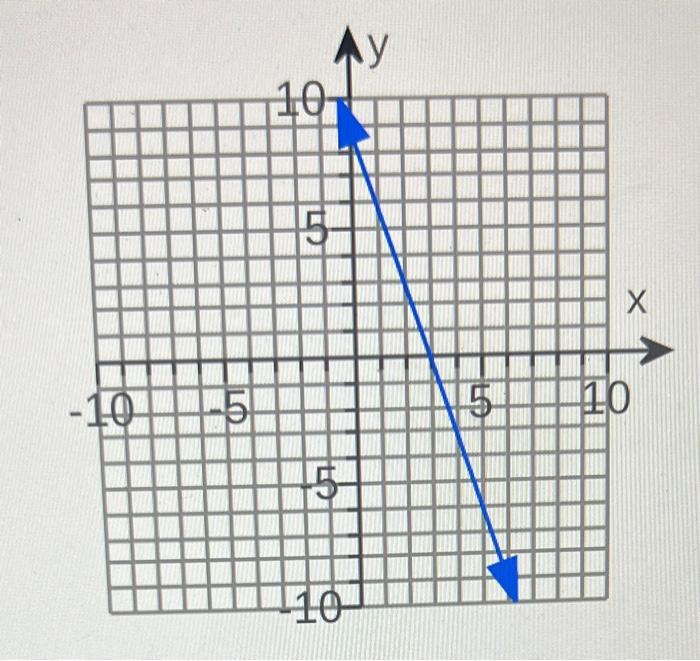 Solved Use the graph of the relation 3x+y=9 shown to the | Chegg.com