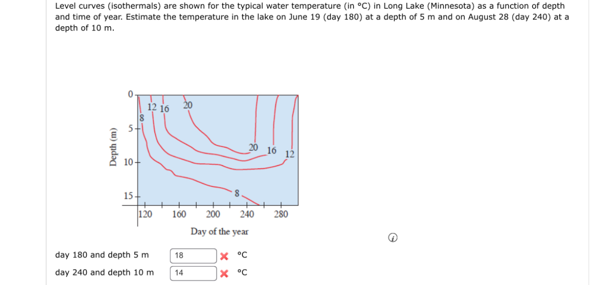 Solved Level curves (isothermals) ﻿are shown for the typical | Chegg.com