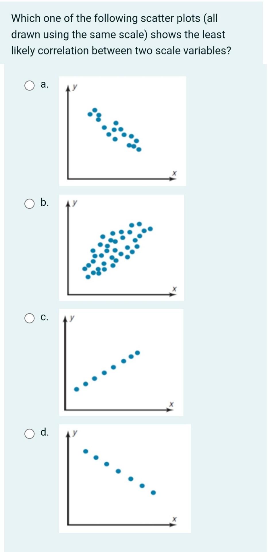 Solved Which one of the following scatter plots (all drawn | Chegg.com