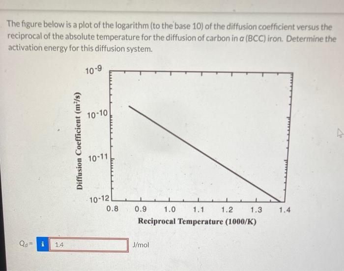 Solved The figure below is a plot of the logarithm (to the | Chegg.com