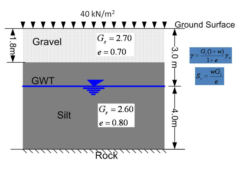 Solved Details of the subsoil conditions at a site are shown | Chegg.com