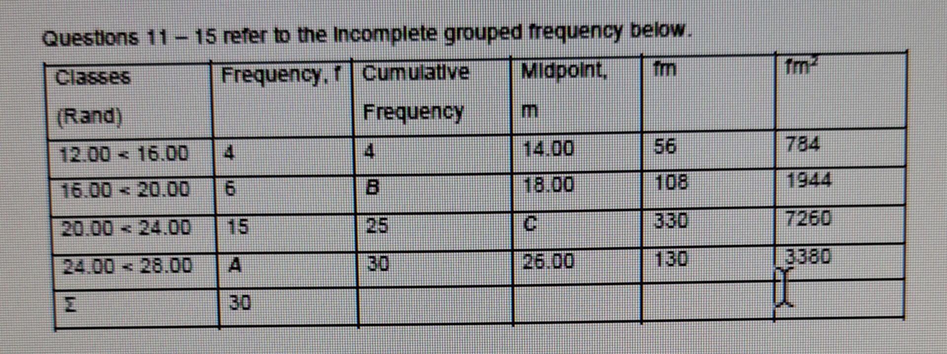 Solved Questions 11−15 refer to the Incomplete grouped | Chegg.com