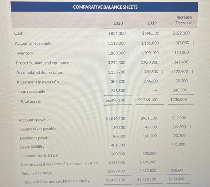 Solved COMPARATIVE BALANCE SHEETS Cash Accounts receivable | Chegg.com