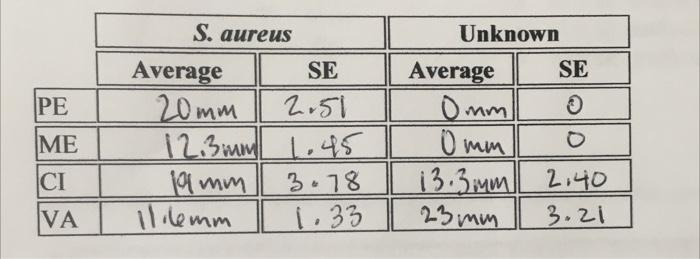 \begin{tabular}{|l|r|r|r|c|} \cline { 2 - 5 } | Chegg.com