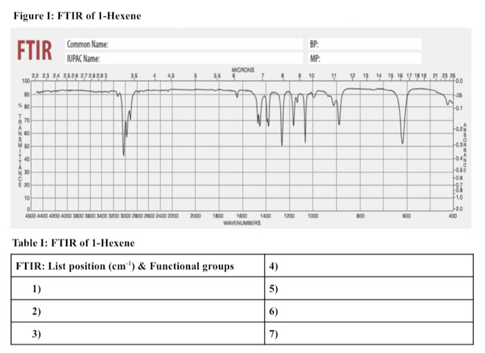 Solved Based on the figures; answer the tables for the FTIR | Chegg.com