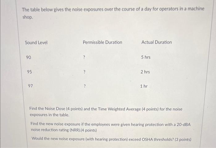 Solved The table below gives the noise exposures over the | Chegg.com