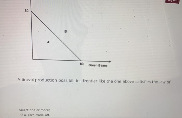 Solved 80 B A 80 Green Beans A linear production | Chegg.com