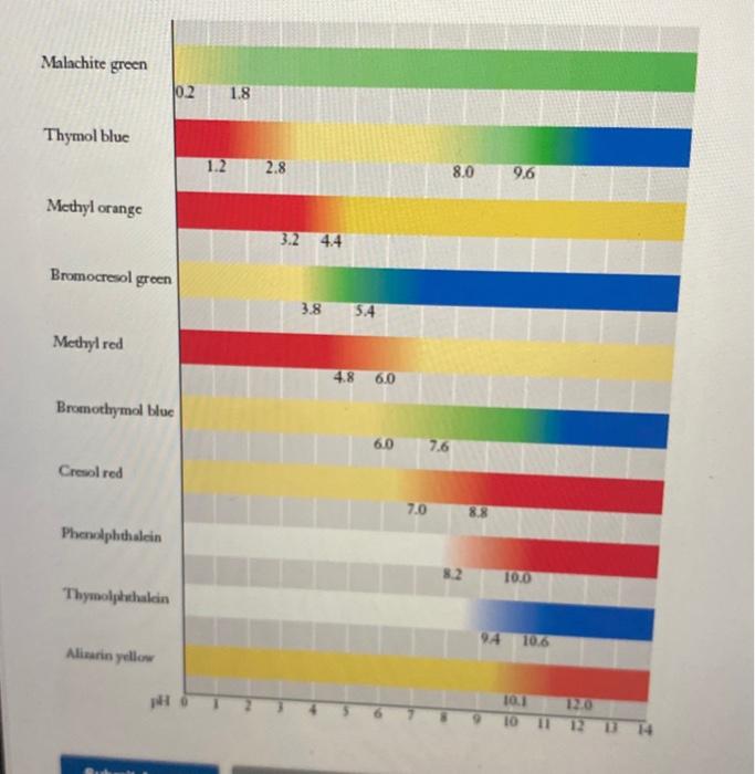 Solved The following graph shows the pH curve for the | Chegg.com