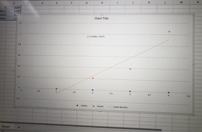 Solved A Calibration Curve Data Table Linear Fit Data 0775