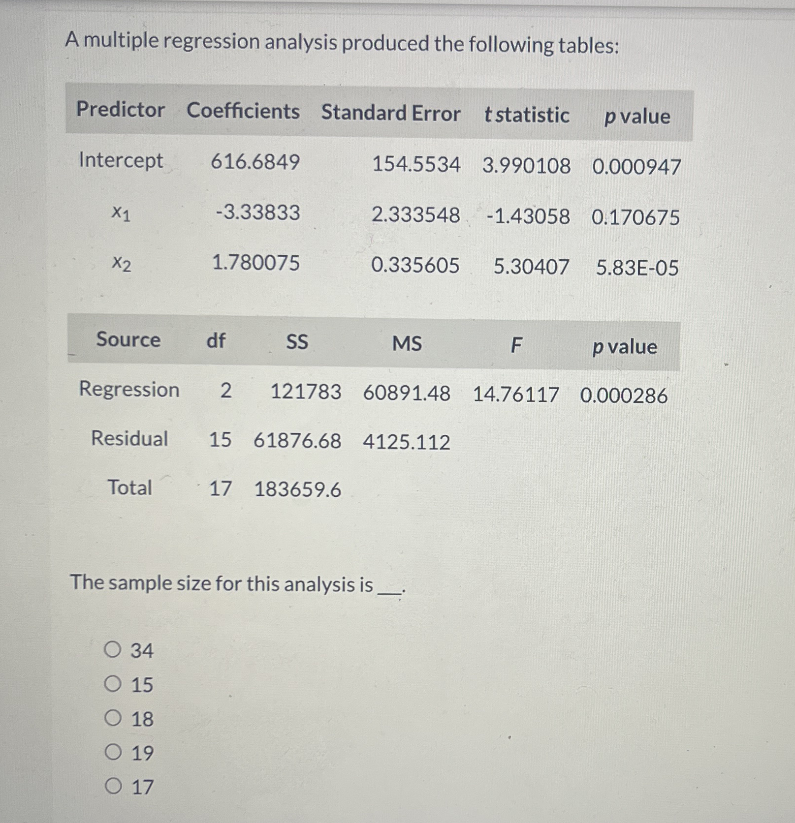 Solved A multiple regression analysis produced the following | Chegg.com