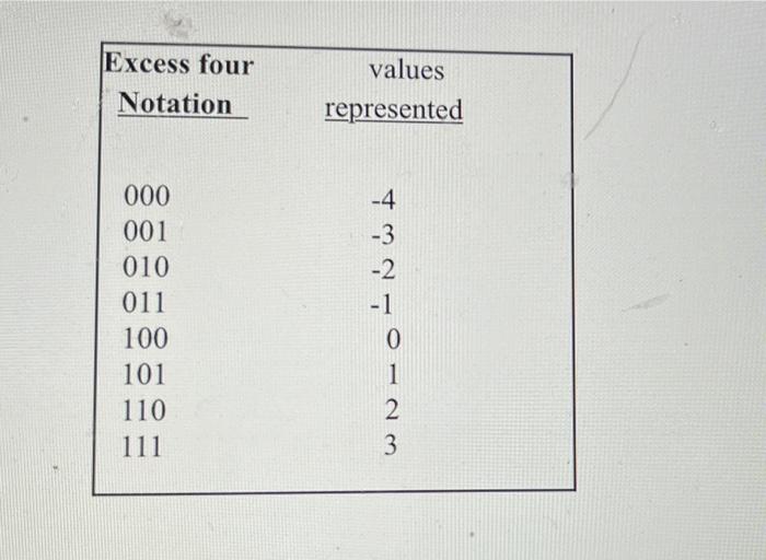 Solved Convert the following base ten values to their Two's | Chegg.com