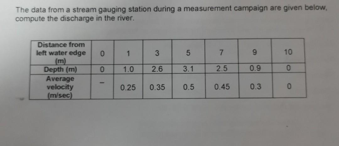 Solved The data from a stream gauging station during a | Chegg.com