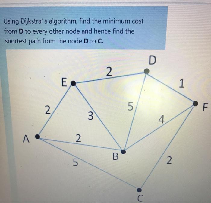 Solved Using Dijkstra's algorithm, find the minimum cost | Chegg.com