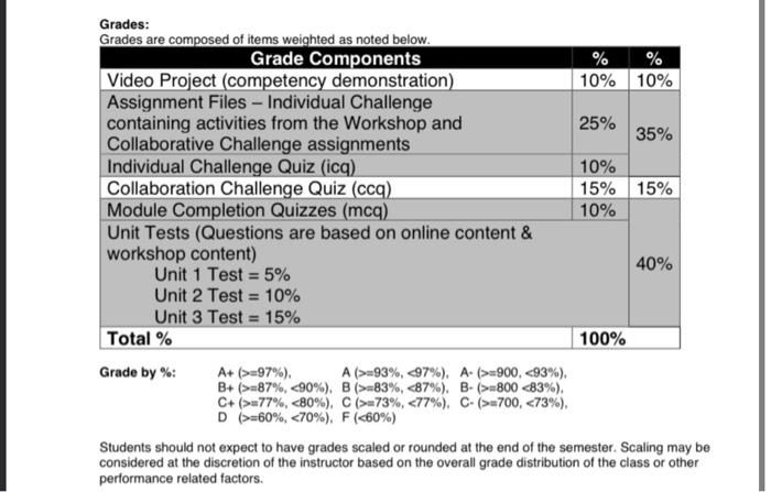 Solved Task/Purpose: Modify an item in the list grades and | Chegg.com