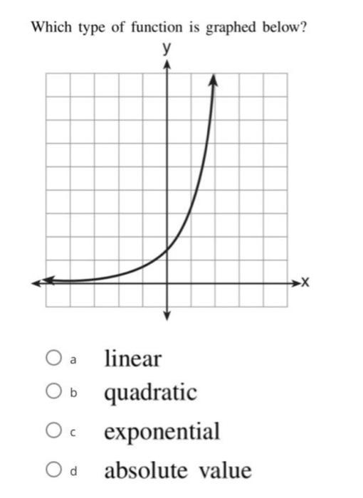 Solved Consider the graph of the function y=32(x−3). | Chegg.com