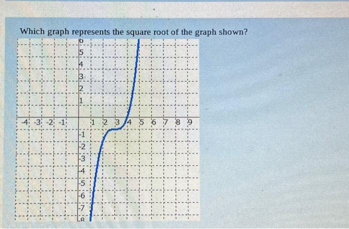 Which graph represents the square root of the graph | Chegg.com