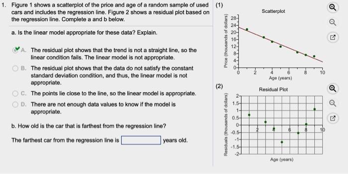 Solved Figure 1 shows a scatterplot of the price and age of | Chegg.com