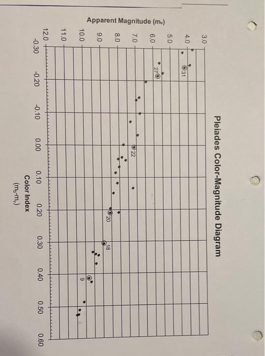 Solved Pleiades Color-Magnitude DiagramAbsolute Magnitude | Chegg.com