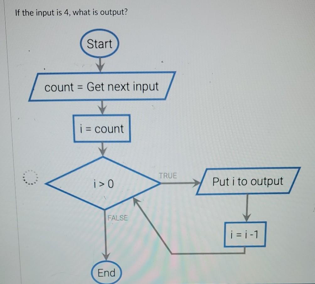 Solved If the input is 4, what is output? Start count = Get | Chegg.com