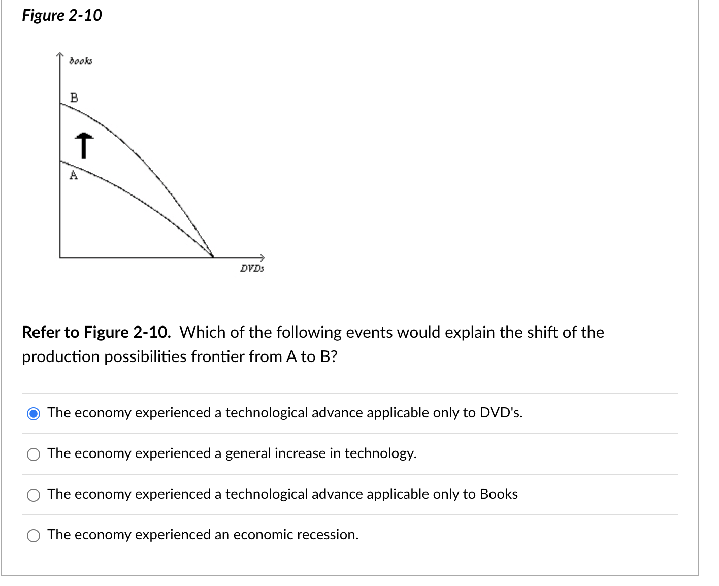 Solved Figure 2-10Refer to Figure 2-10. ﻿Which of the | Chegg.com