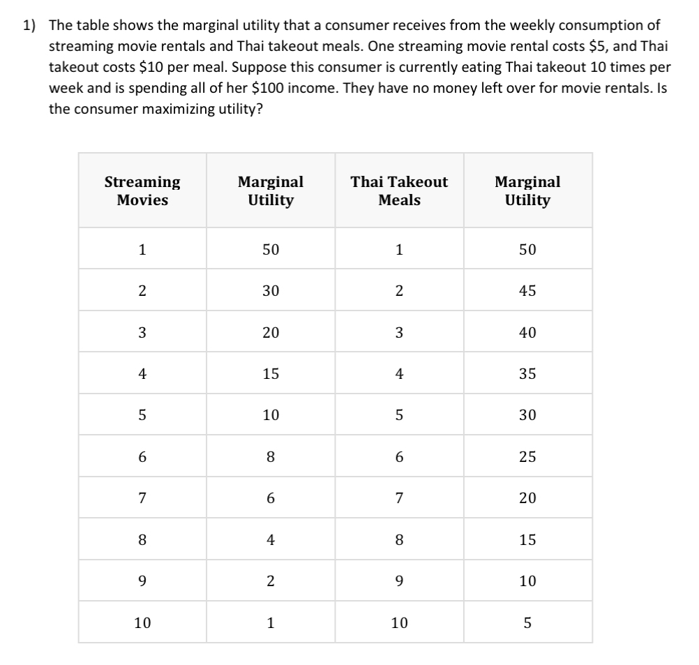 High Quality SOLUTION The table shows the marginal utility that a consumer | Chegg.com