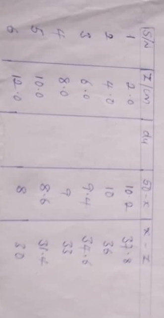 Solved plot a graph: z against x using this table below: | Chegg.com