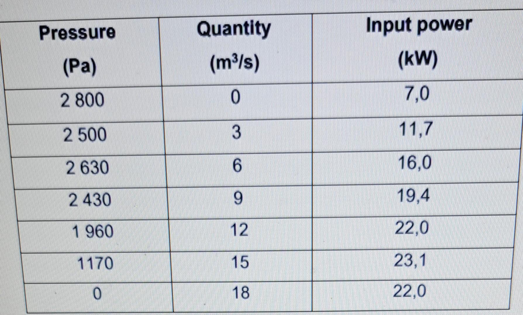 Solved The following data was obtained from a fan test: Fan | Chegg.com