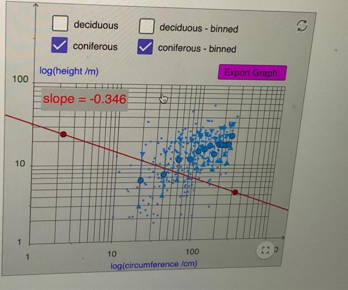 Solved Tree height (H) scales with trunk circumference (C) | Chegg.com