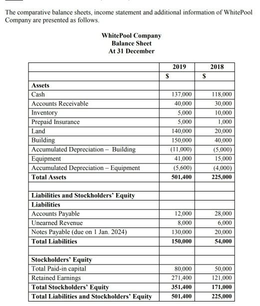 Solved The comparative balance sheets, income statement and | Chegg.com