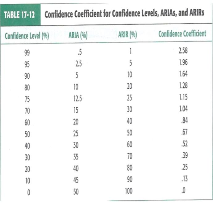 TABIF: 17-12 Confidence Coefficient for Confidence | Chegg.com