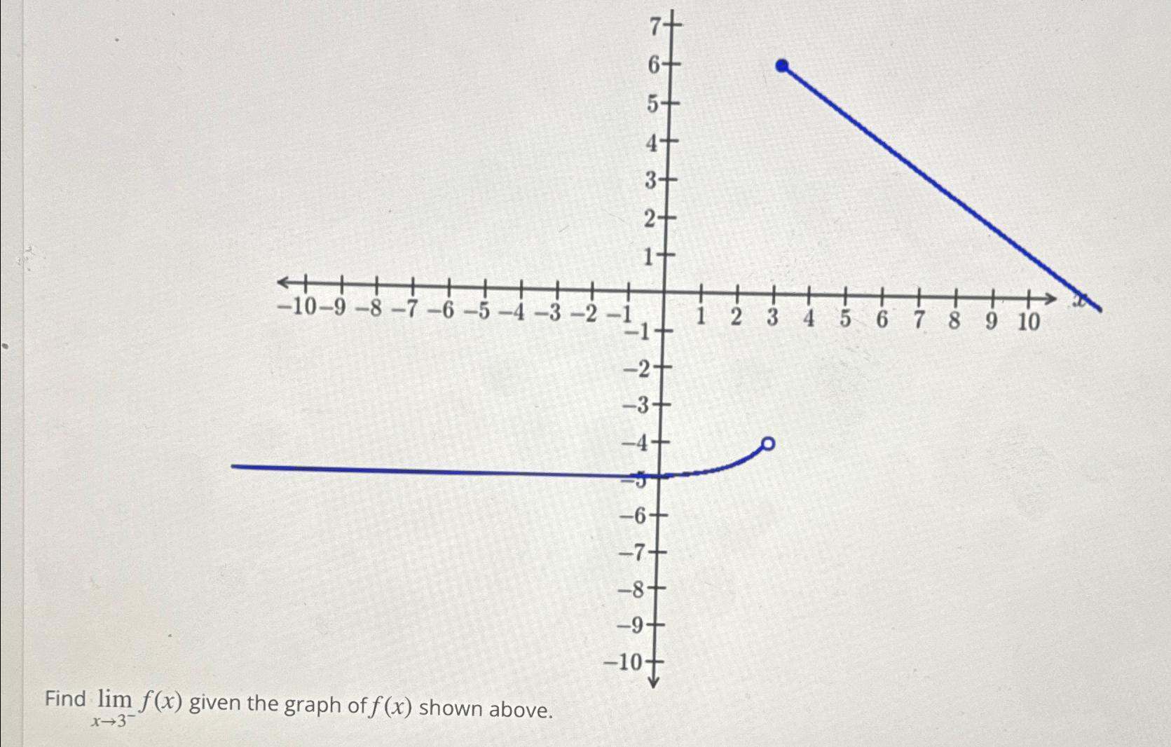 Solved Find limx→3-f(x) ﻿given the graph of f(x) ﻿shown | Chegg.com