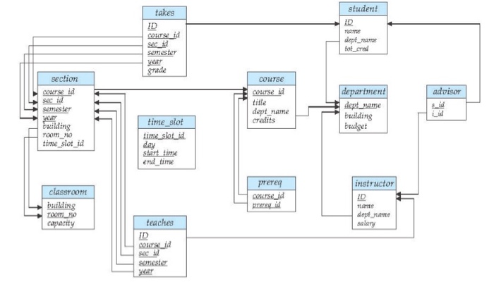 Solved 1. (20) Describe the structure of relational | Chegg.com