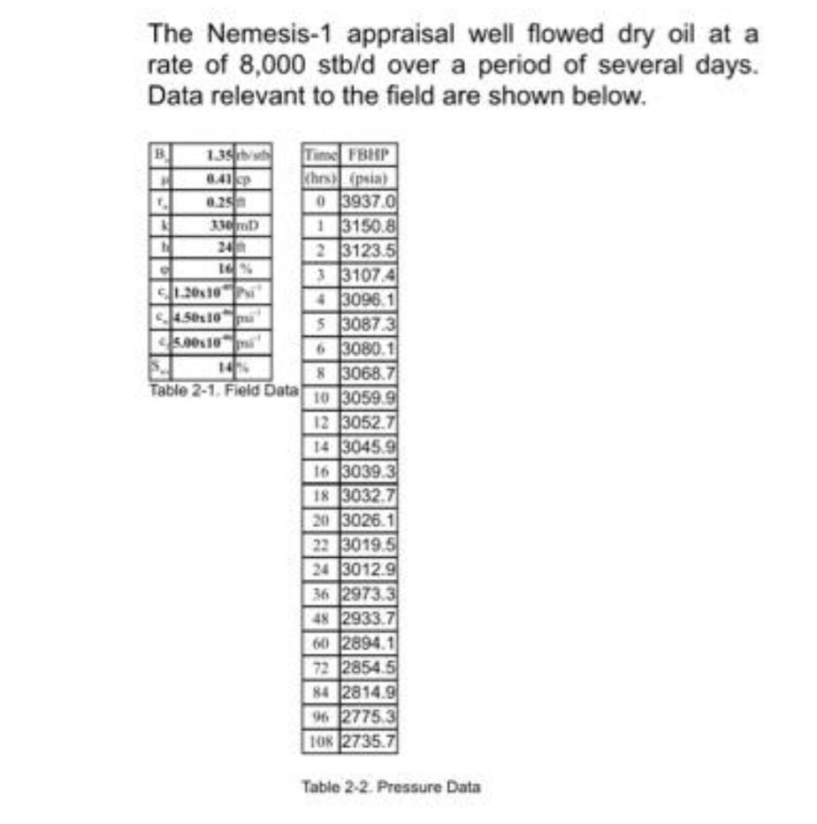 Solved The Nemesis-1 appraisal well flowed dry oil at a rate | Chegg.com