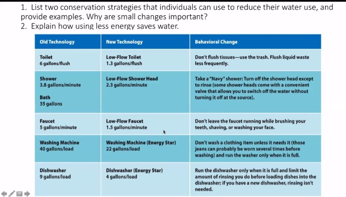 Solved 1. List two conservation strategies that individuals | Chegg.com