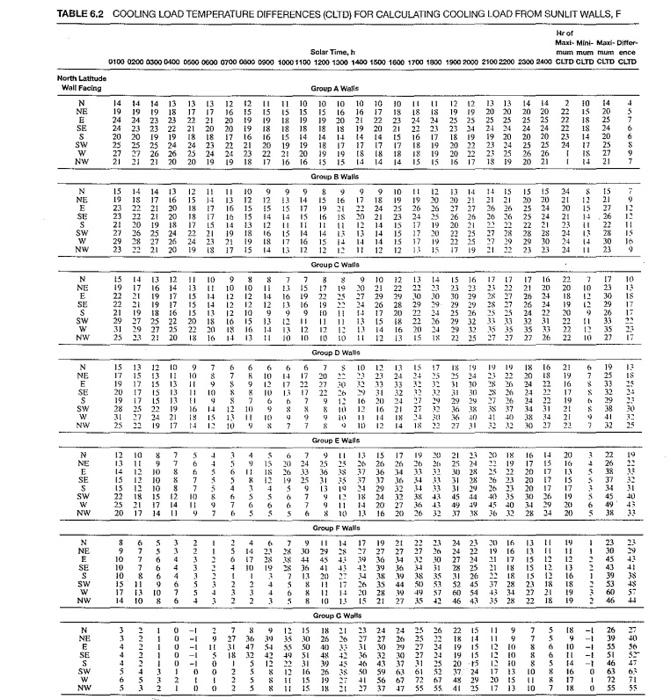 15 Perform a complete cooling load calculation for | Chegg.com