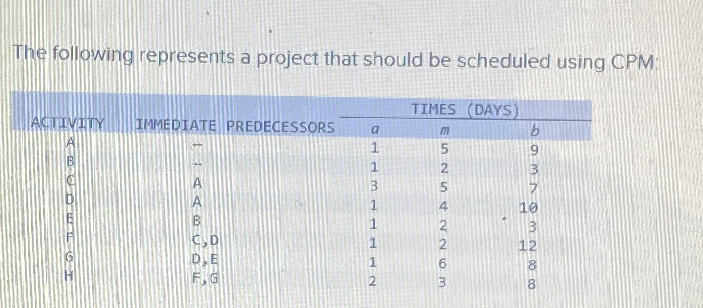 Solved The following represents a project that should be | Chegg.com