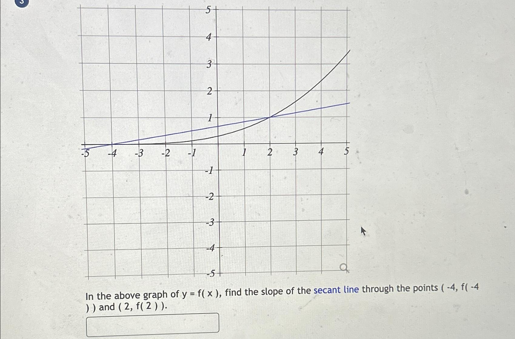 Solved In the above graph of y=f(x), ﻿find the slope of the | Chegg.com