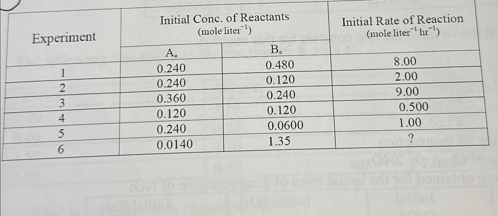 Solved \table[[Experiment,\table[[Initial Conc. of | Chegg.com