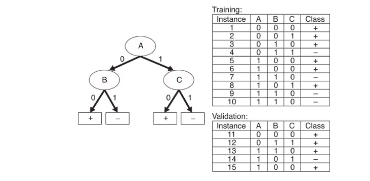 Solved What is the training error rate of this decision | Chegg.com