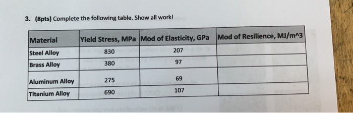 Solved 3. (spts) Complete the following table. Show all | Chegg.com