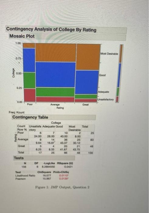 Solved Contingency Analysis of College By Rating Mosaic Plot | Chegg.com