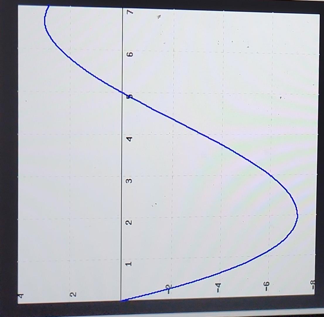 Solved (1 point) Consider the graph of the function f(x) | Chegg.com Solved (1 point) Consider the graph of the function f(x) | Chegg.com
