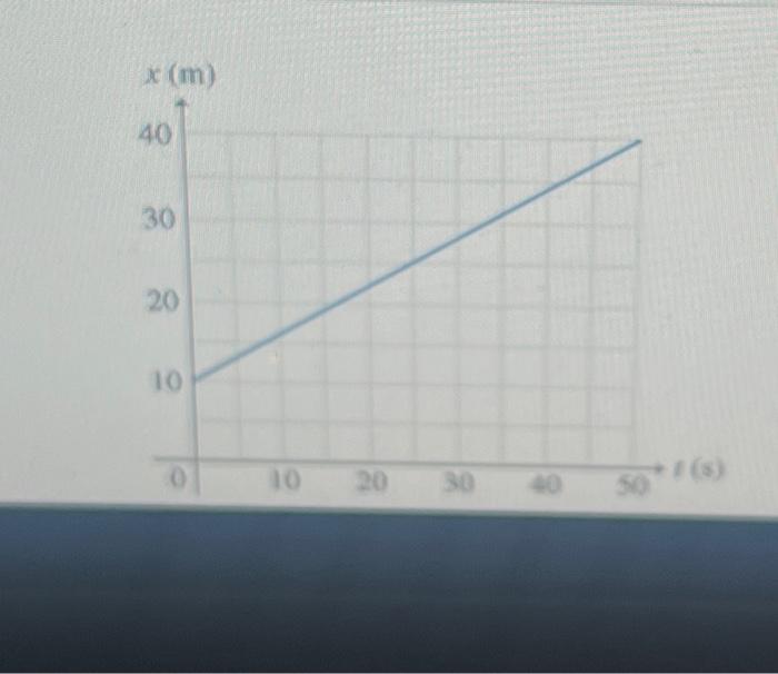 Solved To describe the motion of a particle along a straight | Chegg.com