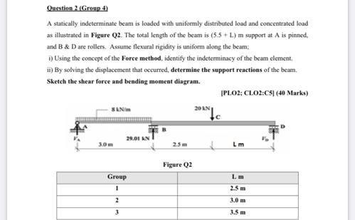 Solved A statically indeterminate beam is loaded with | Chegg.com