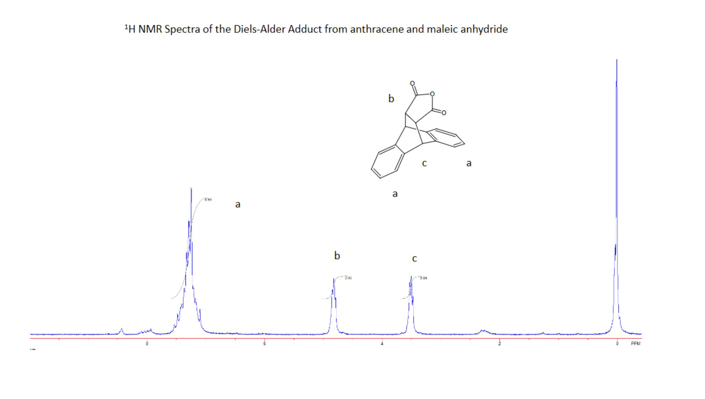 ?1H ﻿NMR Spectra of the Diels-Alder Adduct from | Chegg.com