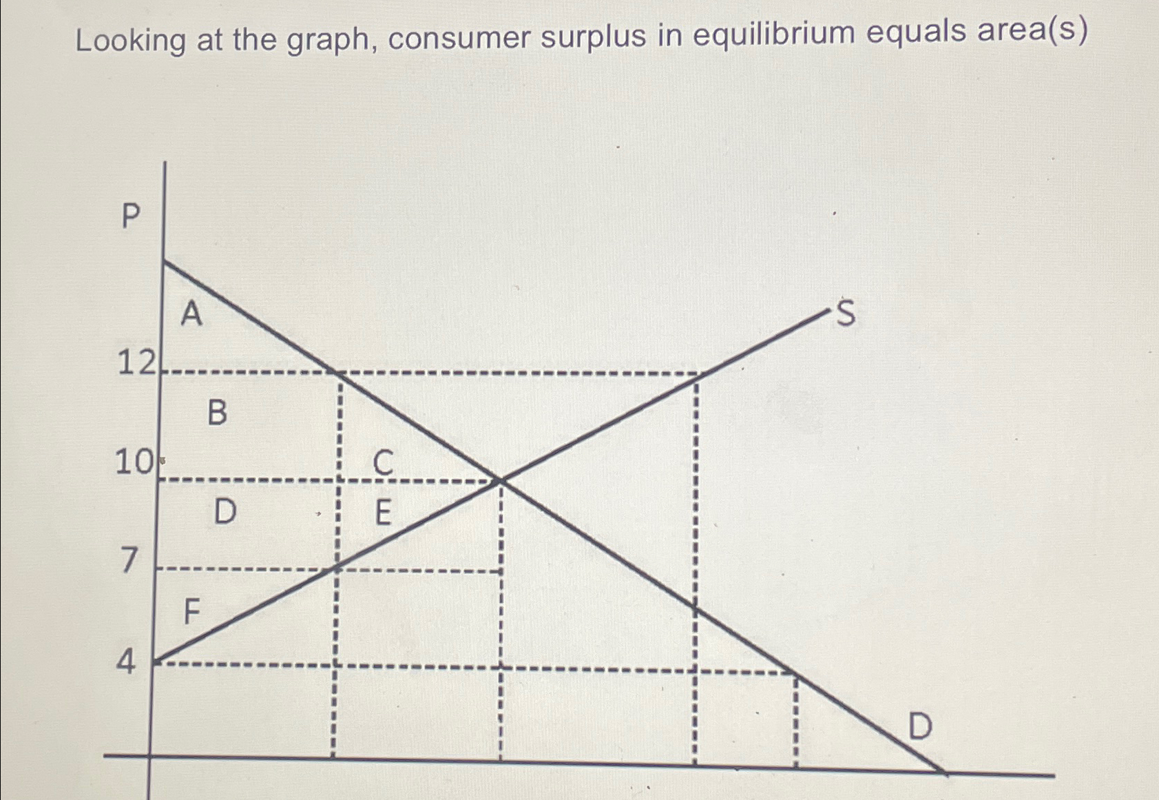 Solved Looking at the graph, consumer surplus in equilibrium | Chegg.com