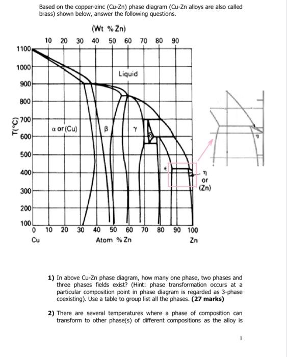 Solved Based on the copper-zinc (Cu-Zn) phase diagram (Cu-Zn | Chegg.com